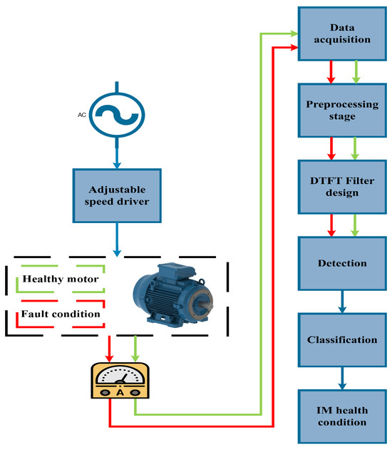 Feature-Based Bearing Fault Classification Using Taylor–Fourier Transform