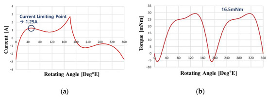 Study on Single-Phase BLDC Motor Design through Drive IC Integration ...