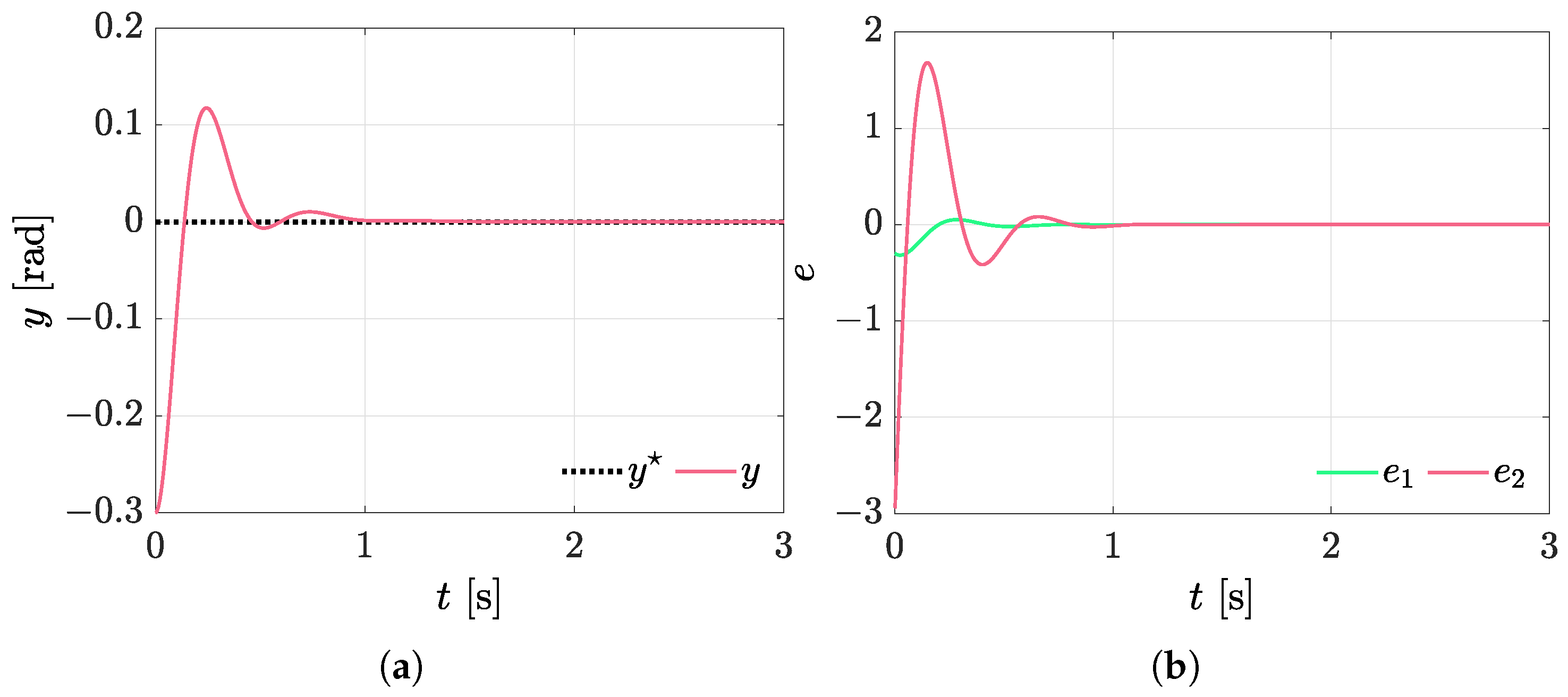 Enhanced Output Tracking Control for Direct Current Electric Motor ...