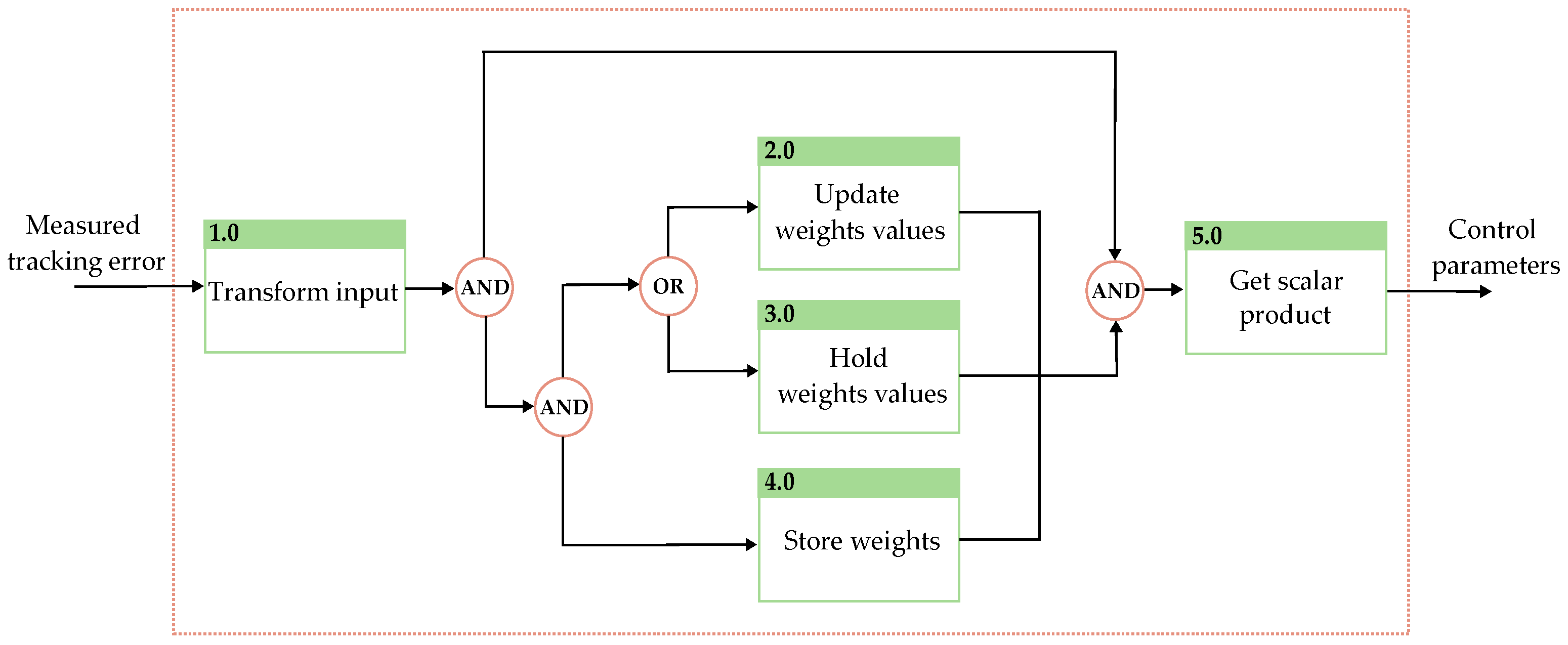 Machines | Free Full-Text | Enhanced Output Tracking Control for Direct Current Electric Motor ...