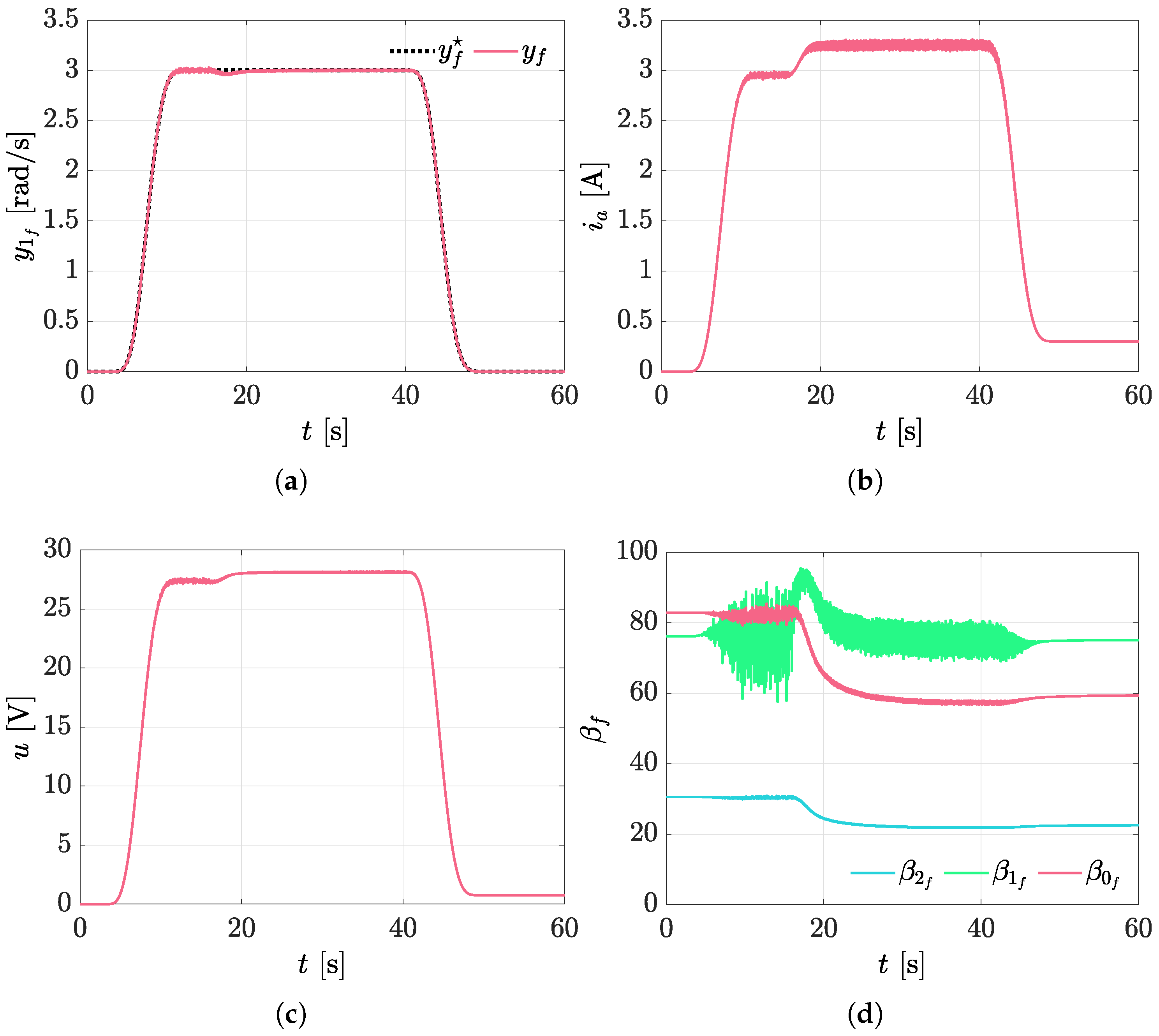 Enhanced Output Tracking Control for Direct Current Electric Motor ...