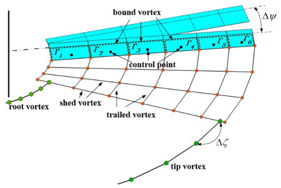 Machines | Free Full-Text | Numerical Study on Aerodynamic and Noise Responses of Rotor with ...