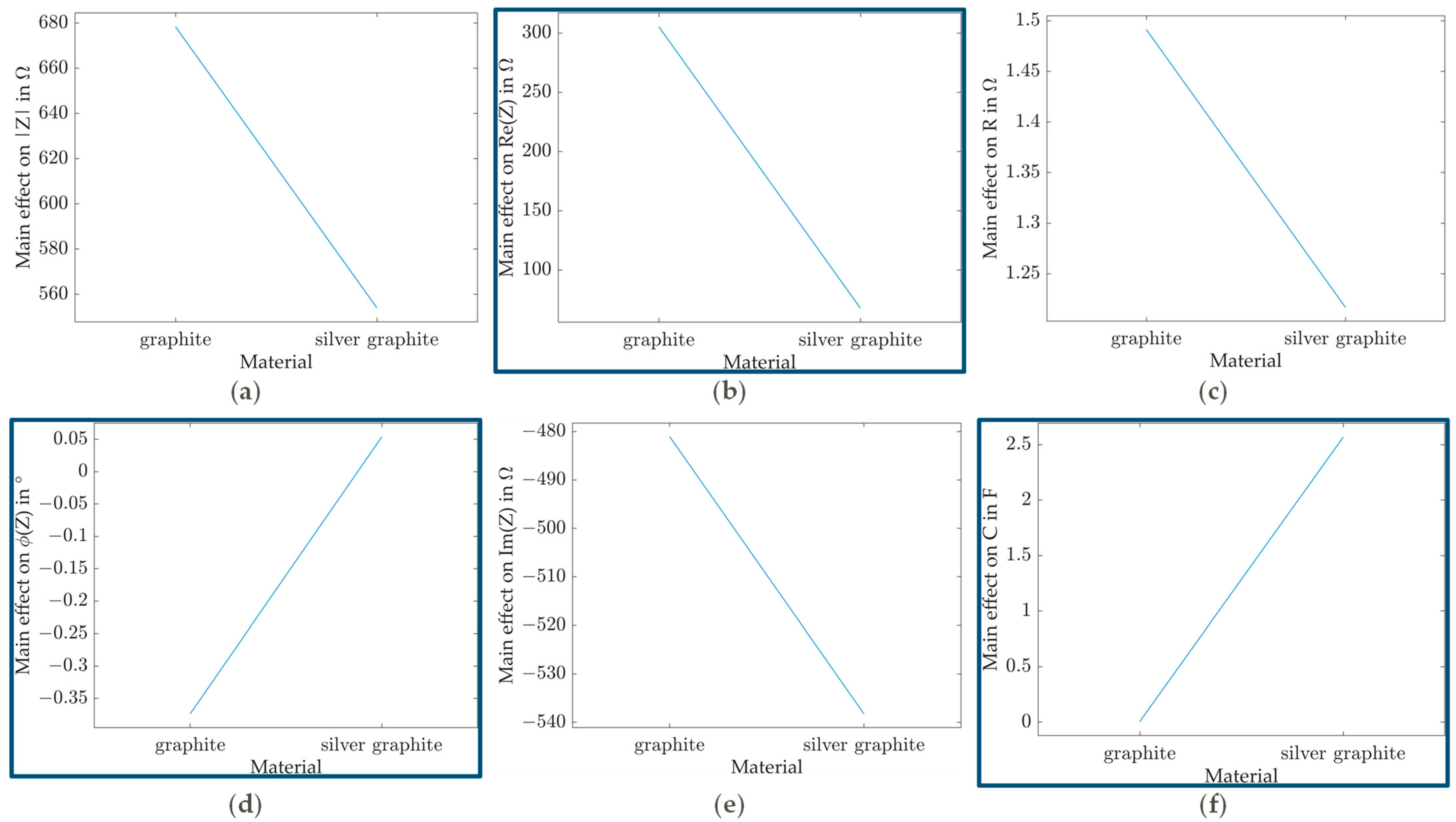 Analysis of the Electrical Impedance of Graphite and Silver Graphite ...