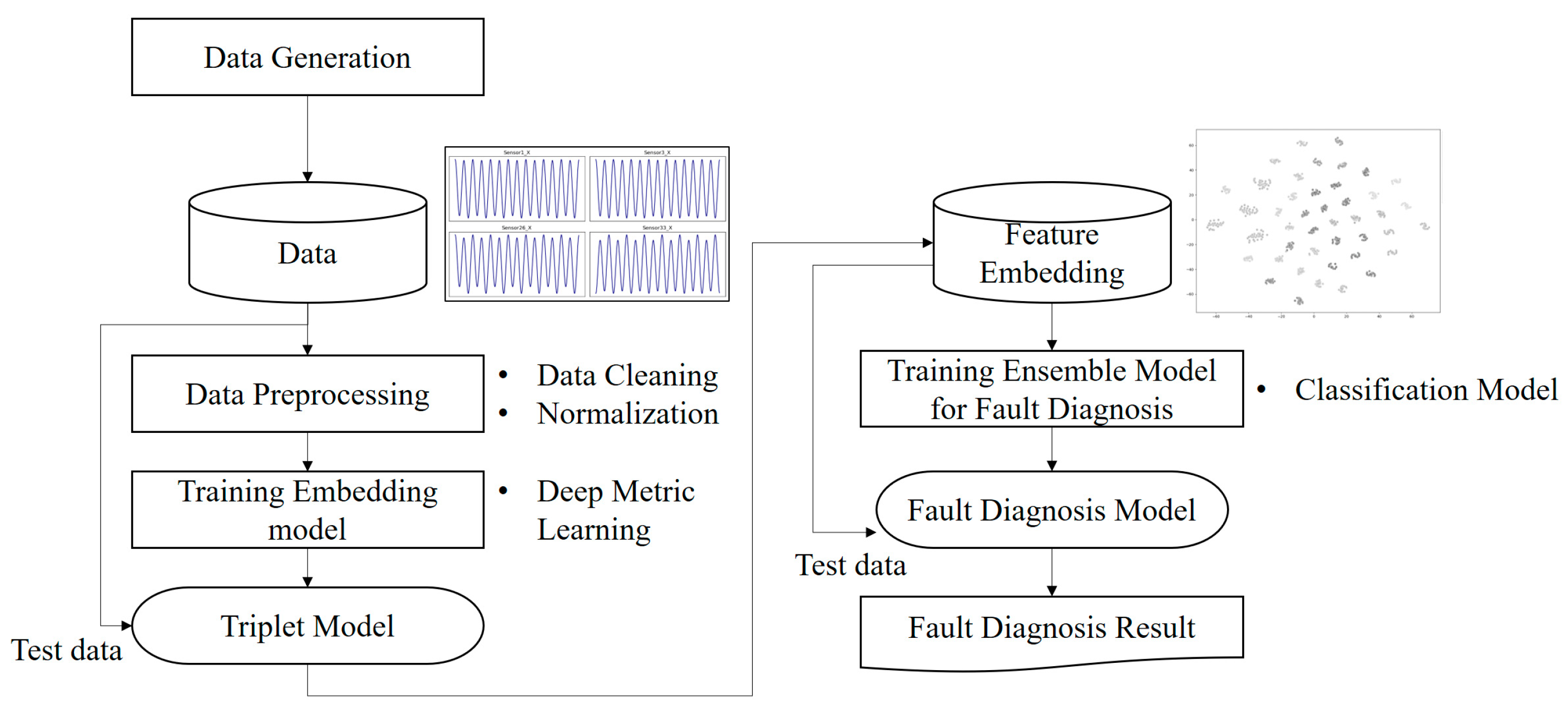 Multi-Stage Approach Using Convolutional Triplet Network and Ensemble ...