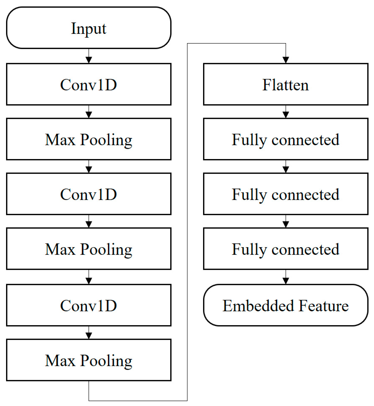 Multi-Stage Approach Using Convolutional Triplet Network and Ensemble ...