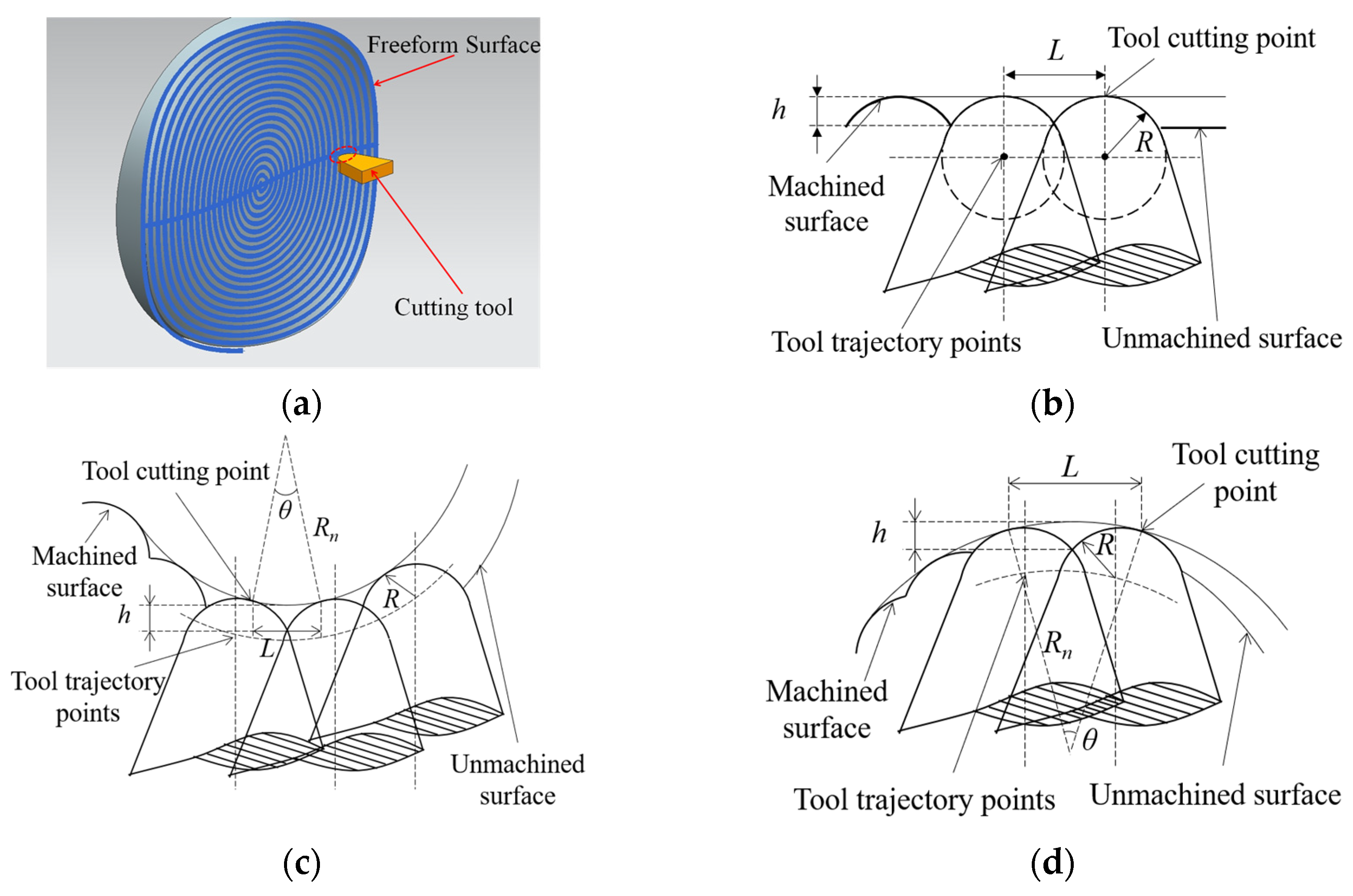 A Toolpath Planning Method for Optical Freeform Surface Ultra-Precision Turning Based on NURBS ...