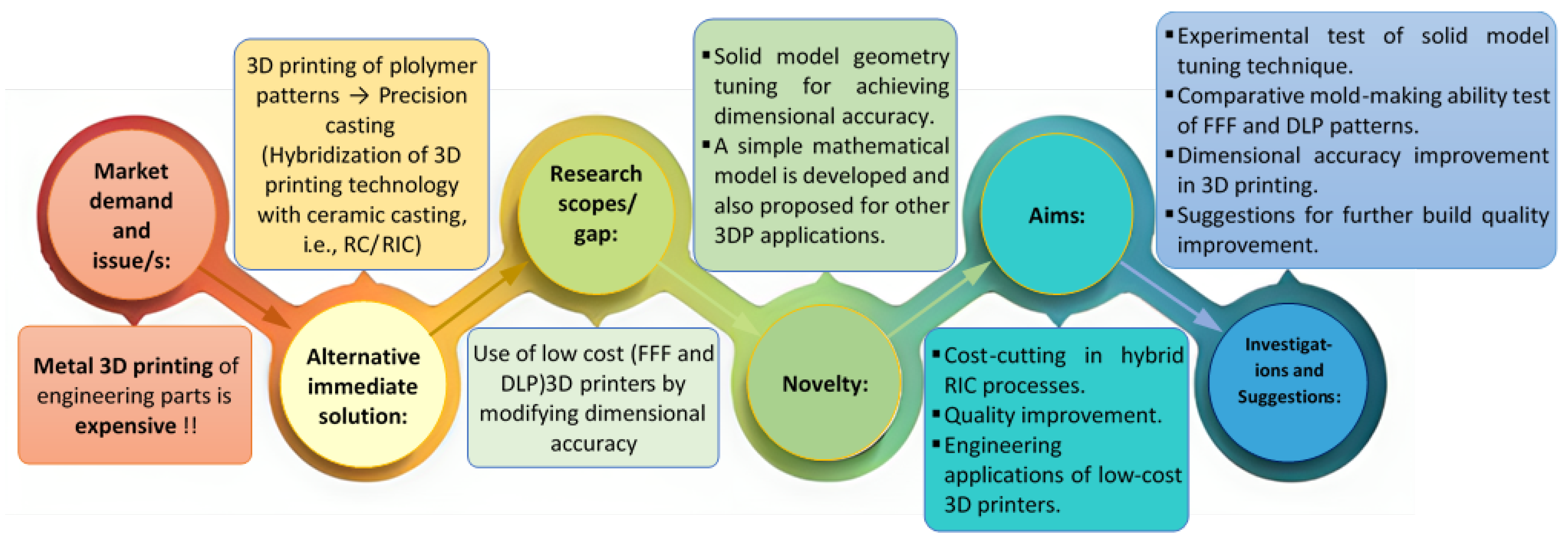 Enhancing Dimensional Accuracy in Budget-Friendly 3D Printing through Solid Model Geometry ...