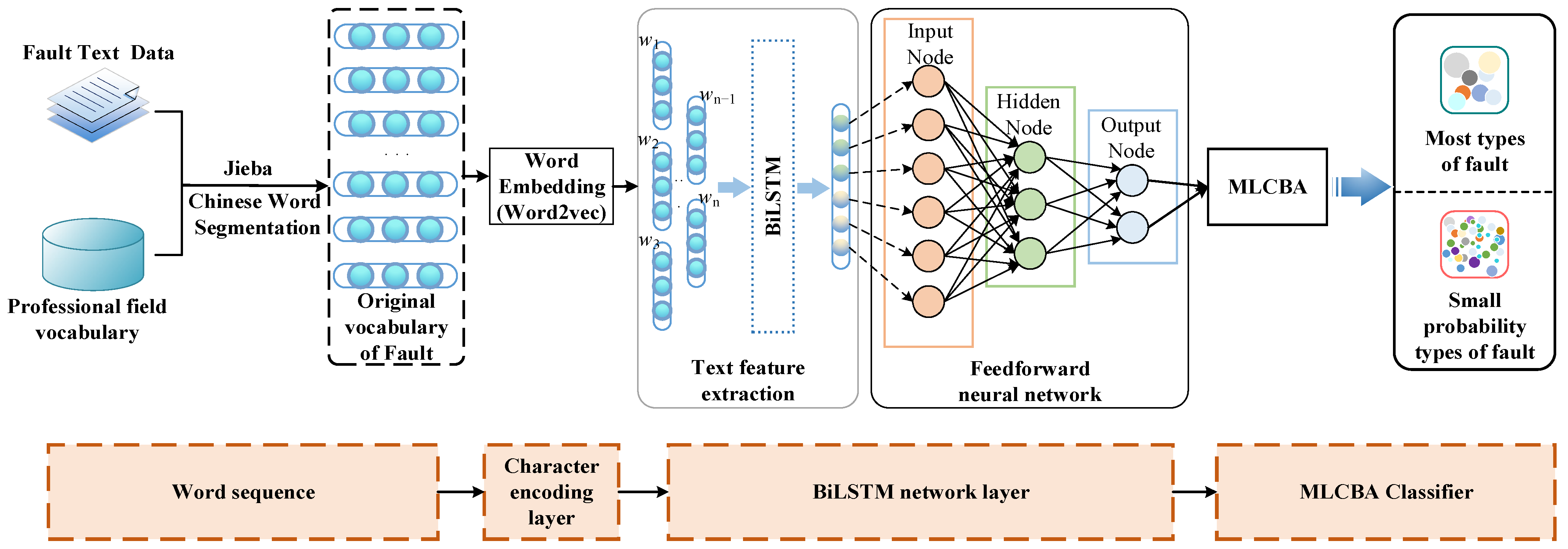 Fault Diagnosis of a Switch Machine to Prevent High-Speed Railway Accidents Combining Bi ...