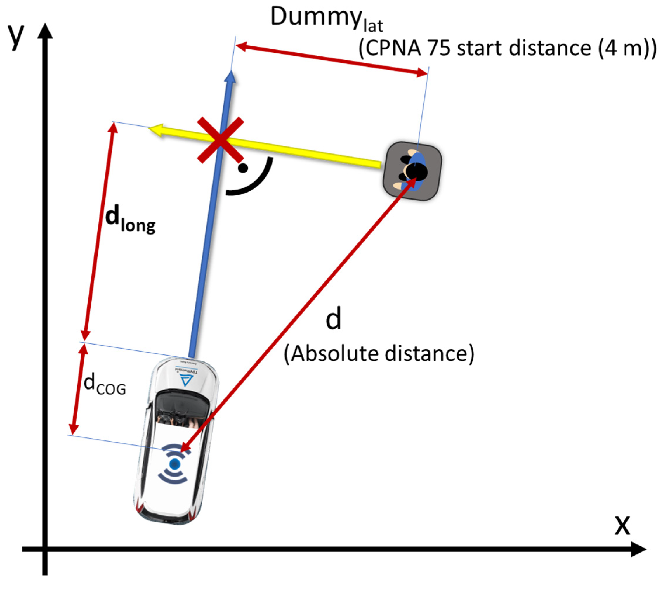 Development and Functional Validation Method of the Scenario-in-the ...