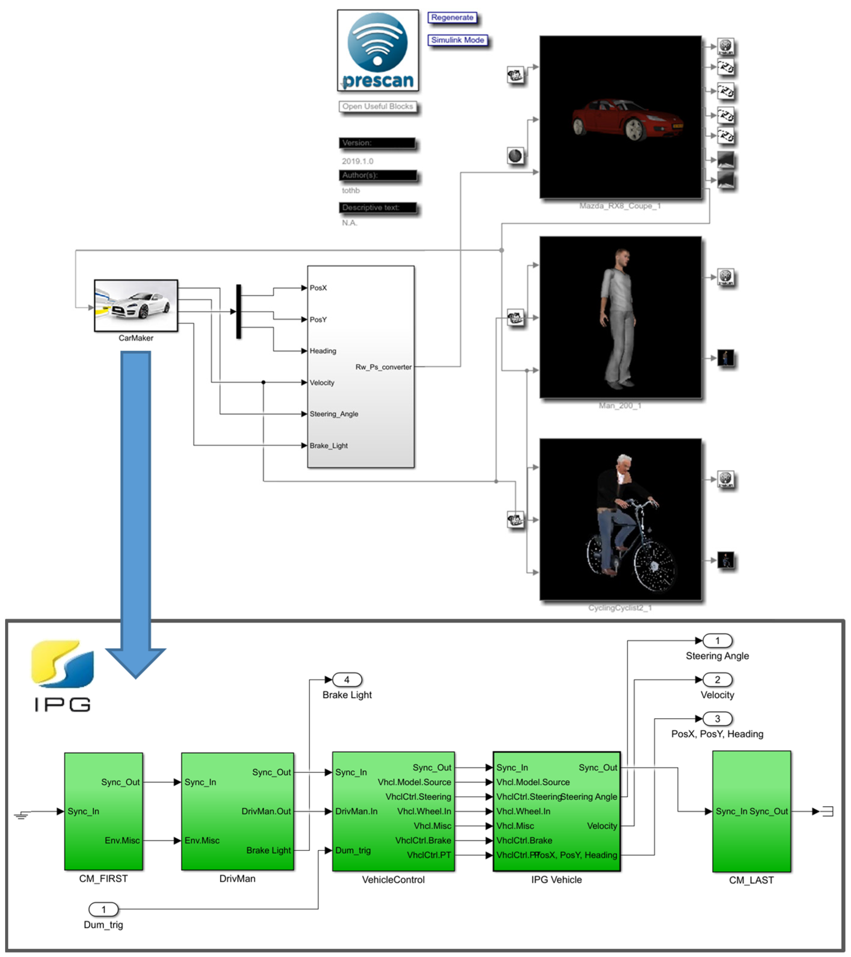 Development and Functional Validation Method of the Scenario-in-the ...
