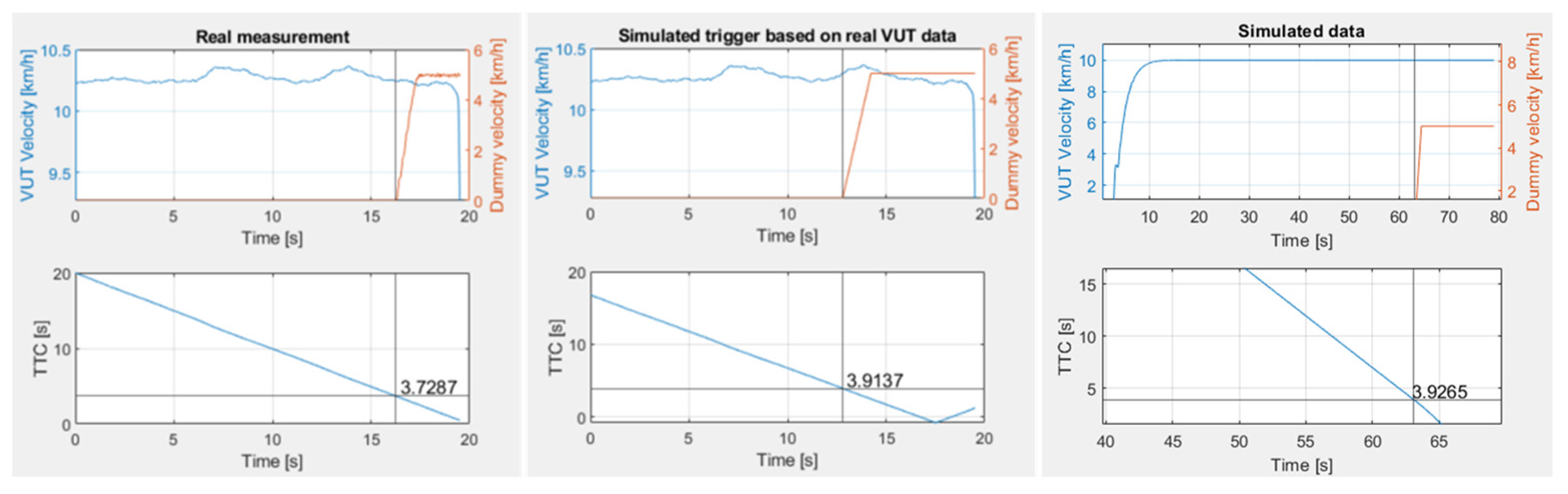 Development and Functional Validation Method of the Scenario-in-the ...