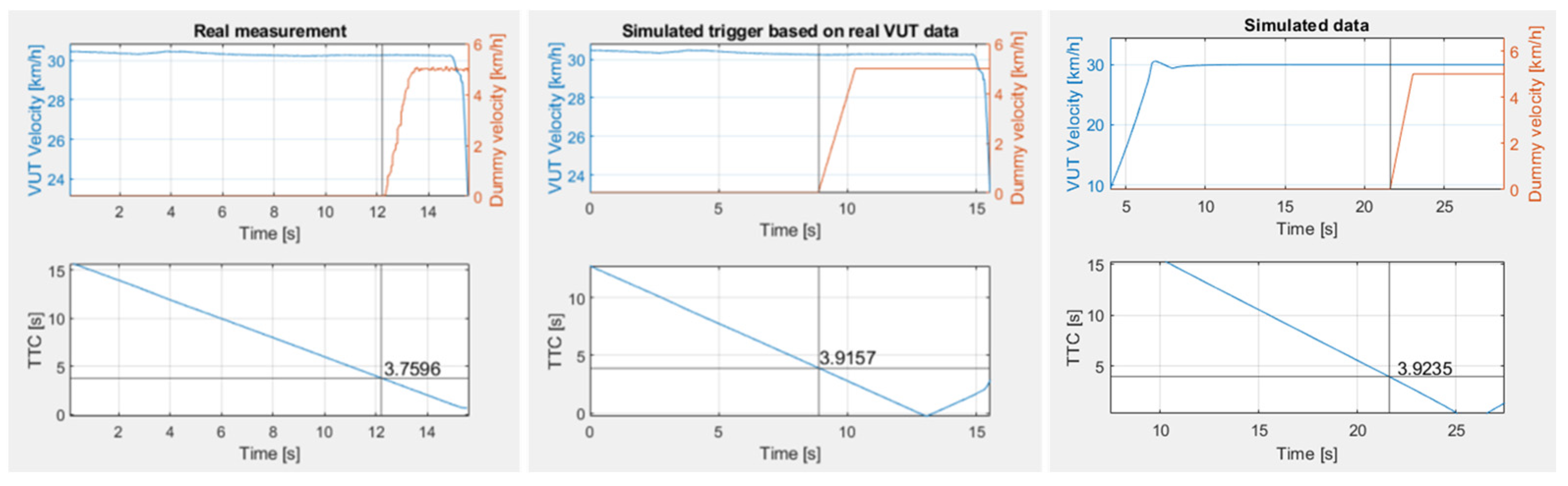 Development and Functional Validation Method of the Scenario-in-the ...