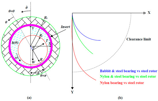 Fluid Film Bearings and CFD Modeling: A Review