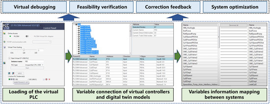 Machines | Free Full-Text | Implementation of Digital Twin in Actual ...