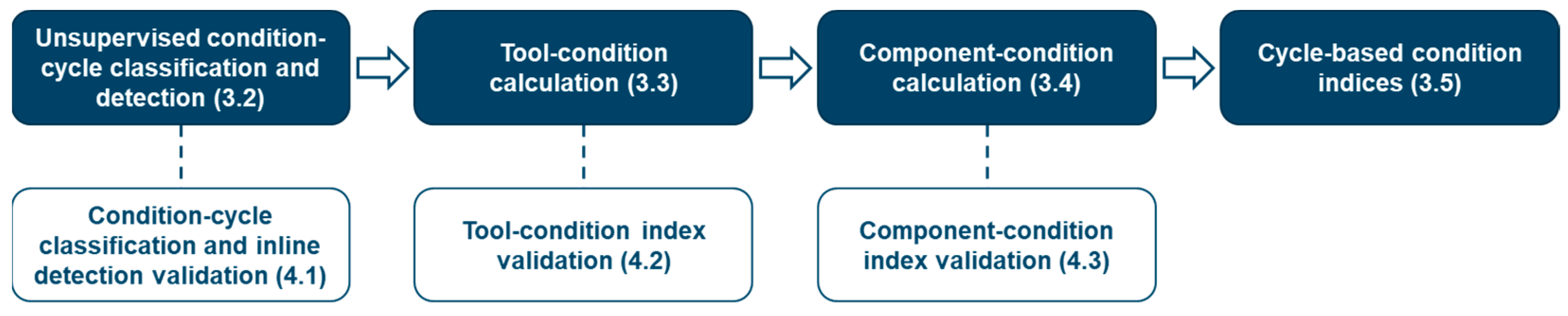 Monitoring of Tool and Component Wear for Self-Adaptive Digital Twins ...