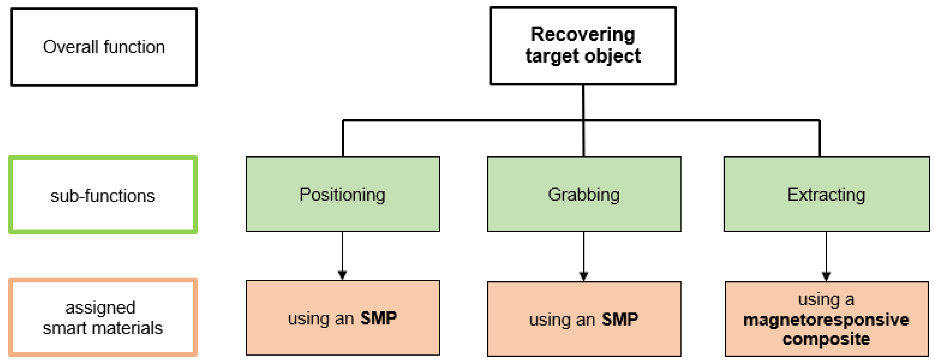 4D Printing: A Methodical Approach to Product Development Using Smart ...