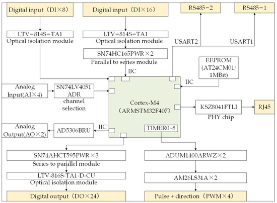 Hardware–Software Embedded System for Real-Time Trajectory Planning of Multi-Axis Machine Using ...