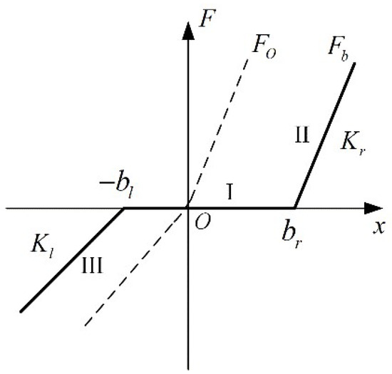 Nonlinear Identification and Decoupling Sliding Mode Control of Macro ...