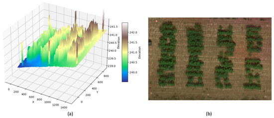 G-DMD: A Gated Recurrent Unit-Based Digital Elevation Model for Crop ...