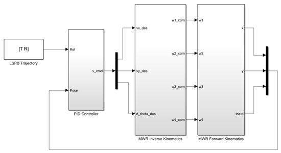 Efficient Navigation and Motion Control for Autonomous Forklifts in Smart Warehouses: LSPB ...