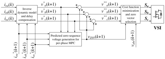 Machines | Free Full-Text | Performance Evaluation of Per-Phase Model ...