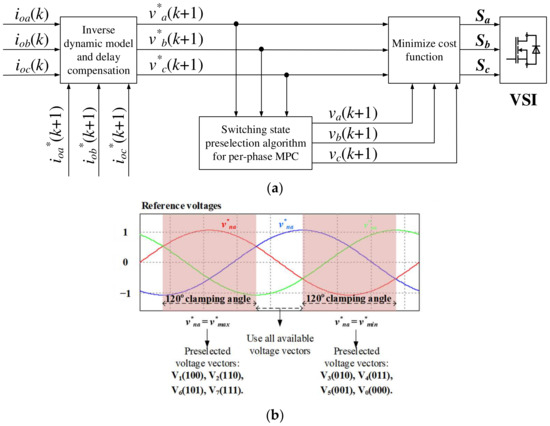 Performance Evaluation of Per-Phase Model Predictive Control Schemes ...