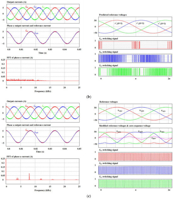 Performance Evaluation of Per-Phase Model Predictive Control Schemes ...