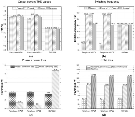 Performance Evaluation of Per-Phase Model Predictive Control Schemes ...