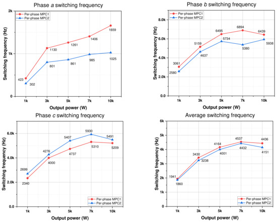 Performance Evaluation of Per-Phase Model Predictive Control Schemes ...