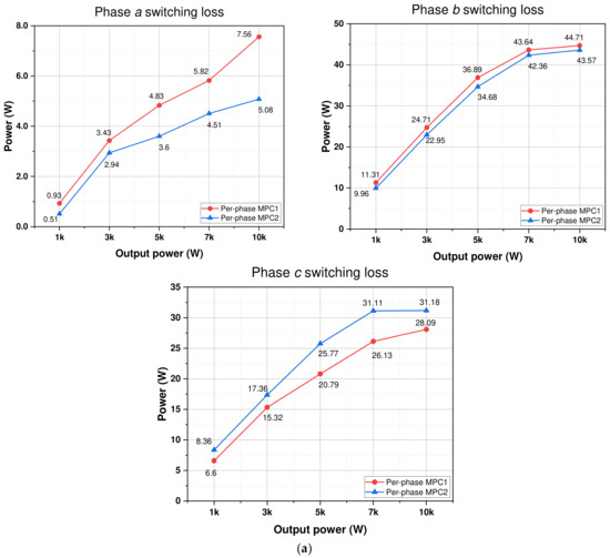 Performance Evaluation of Per-Phase Model Predictive Control Schemes ...