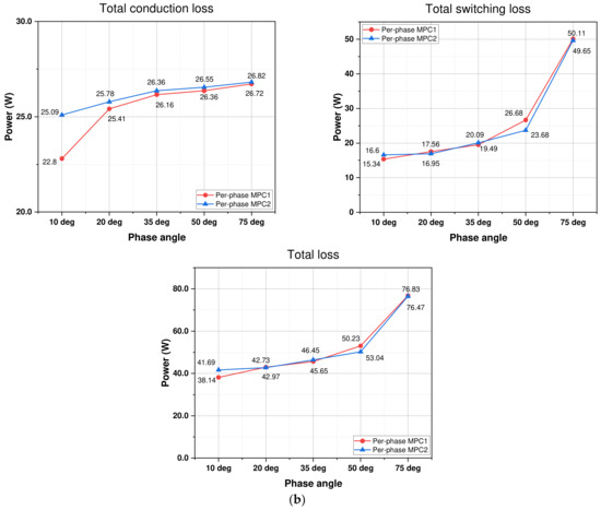 Performance Evaluation of Per-Phase Model Predictive Control Schemes ...