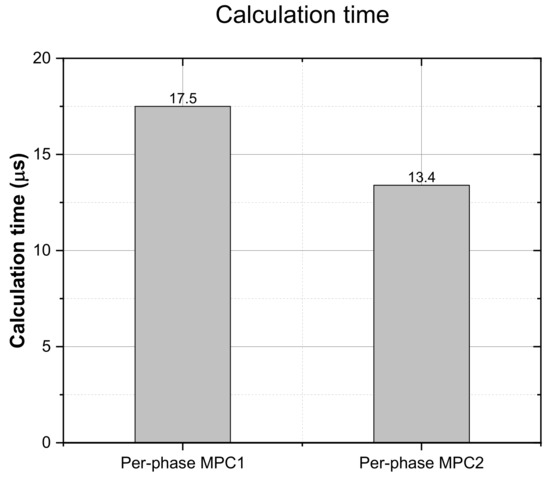 Performance Evaluation of Per-Phase Model Predictive Control Schemes ...