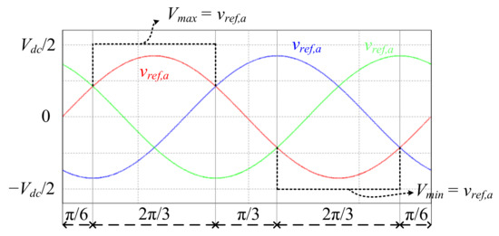 Development of Various Types of Independent Phase Based Pulsewidth ...