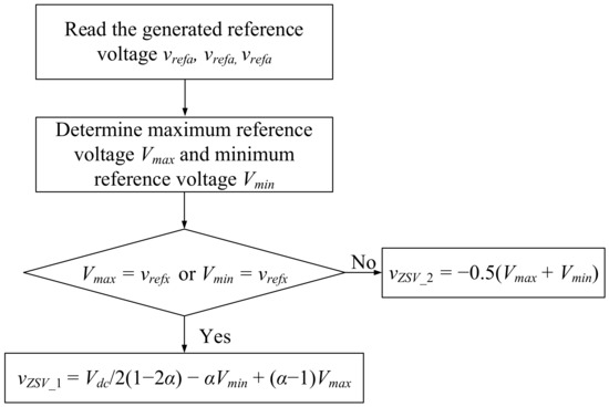 Development of Various Types of Independent Phase Based Pulsewidth Modulation Techniques for ...