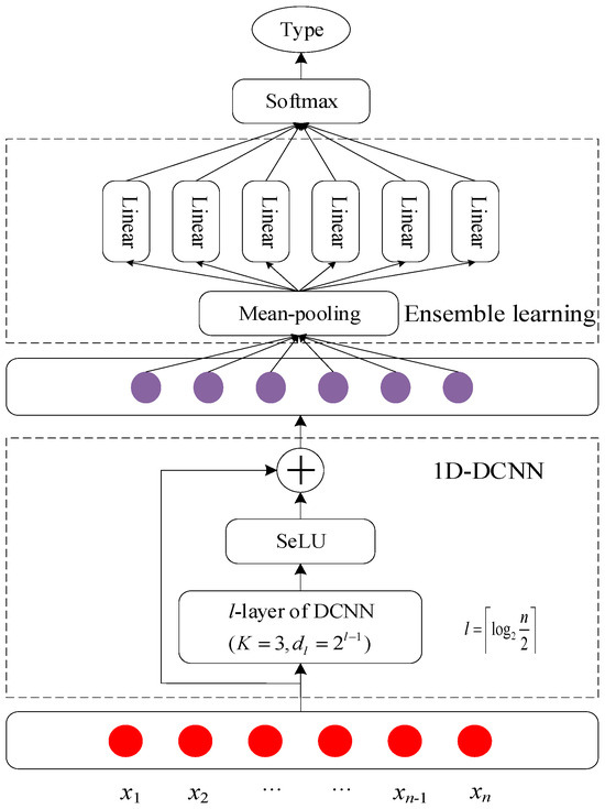 Vibration Analysis for Fault Diagnosis in Induction Motors Using One-Dimensional Dilated ...