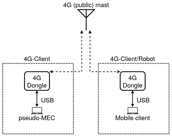 Machines | Free Full-Text | 5G on the Farm: Evaluating Wireless Network Capabilities and Needs ...