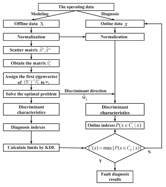 Exponential Local Fisher Discriminant Analysis with Sparse Variables Selection: A Novel Fault ...