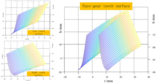 A Novel Tooth Modification Methodology for Improving the Load-Bearing ...