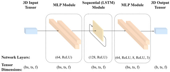 Deep Learning-Based Approach for Autonomous Vehicle Localization: Application and Experimental ...