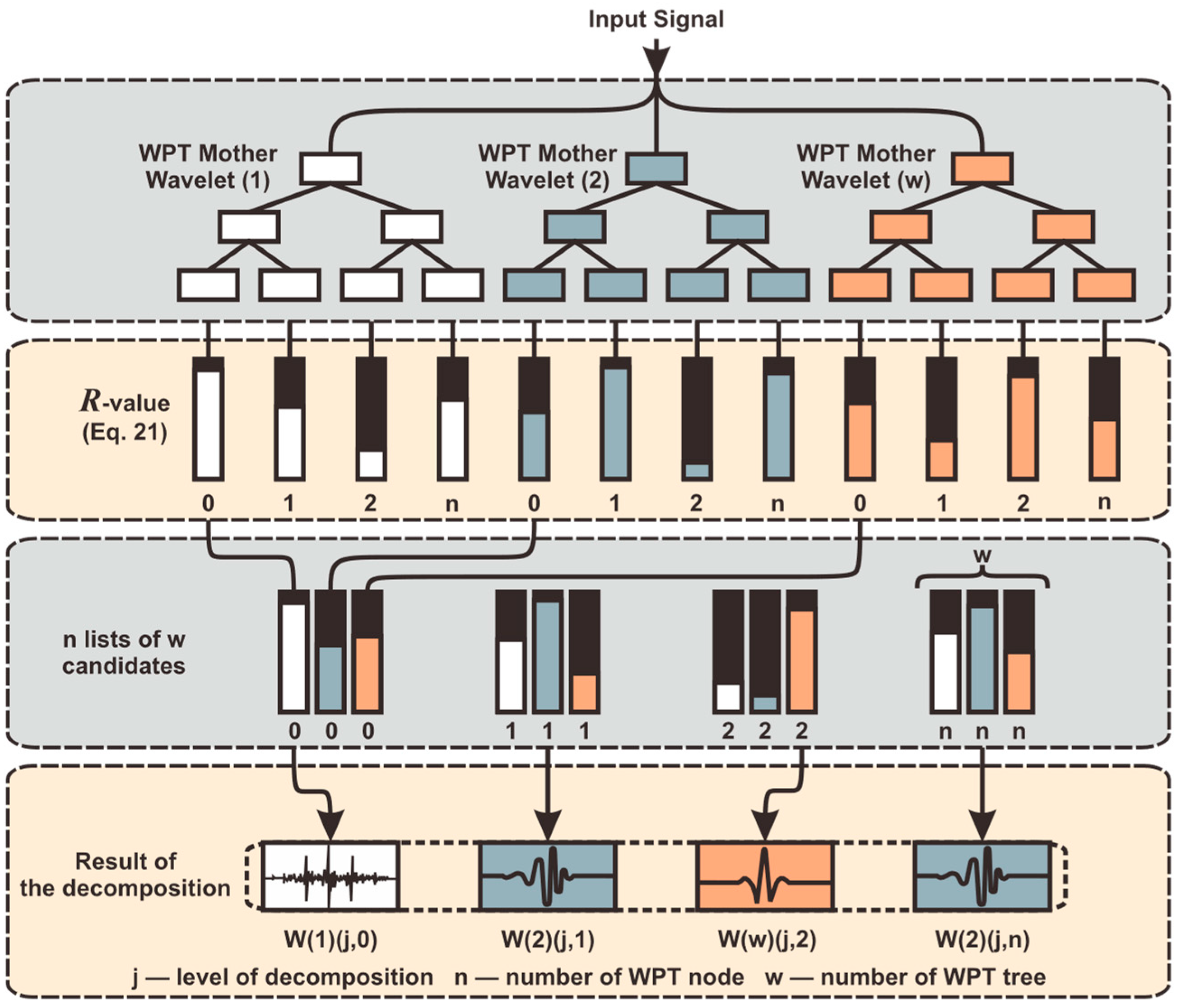 A Technique for Bearing Fault Diagnosis Using Novel Wavelet Packet Transform-Based Signal ...