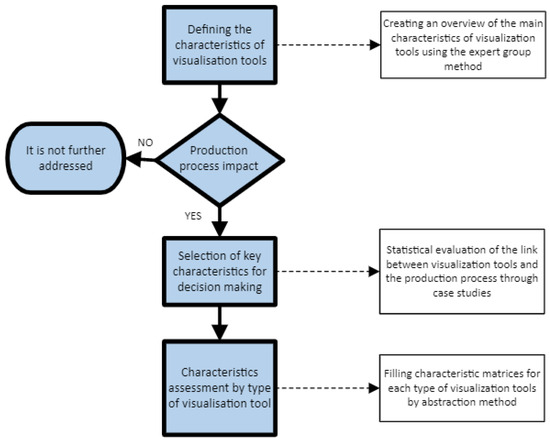 Methodology for Rationalization of Pre-Production Processes Using ...