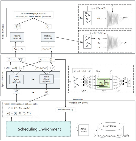 Multi-Agent Reinforcement Learning for Extended Flexible Job Shop ...