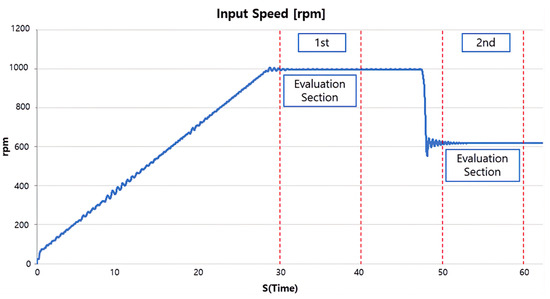 Two-Speed Transmission Structure and Optimization Design for Electric ...