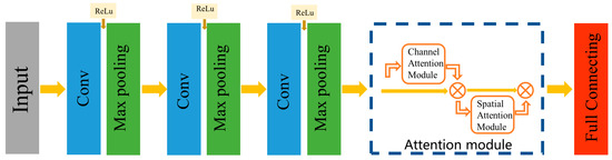 A Convolutional Neural Network Based on Attention Mechanism for Designing Vibration Similarity ...