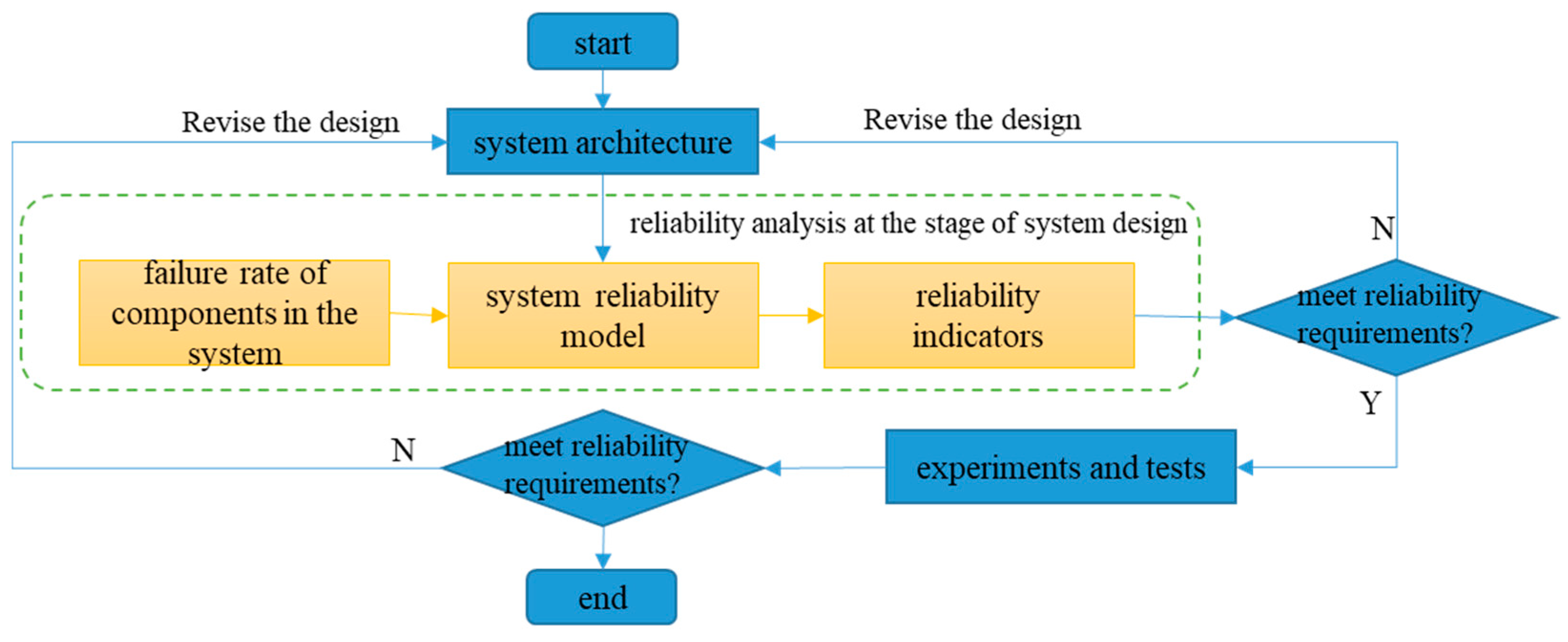 A Three-State Space Modeling Method for Aircraft System Reliability Design