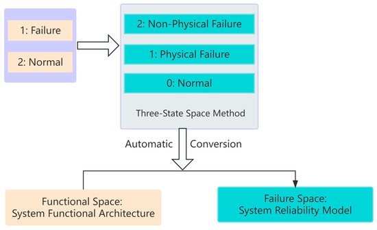 A Three-State Space Modeling Method for Aircraft System Reliability Design