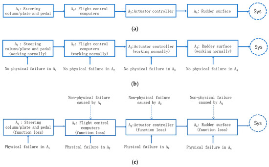 A Three-State Space Modeling Method for Aircraft System Reliability Design