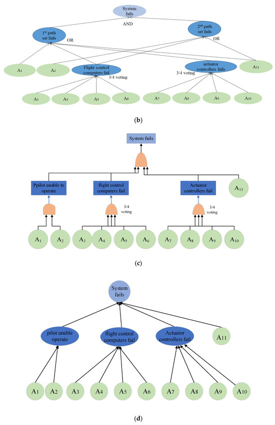 A Three-State Space Modeling Method for Aircraft System Reliability Design