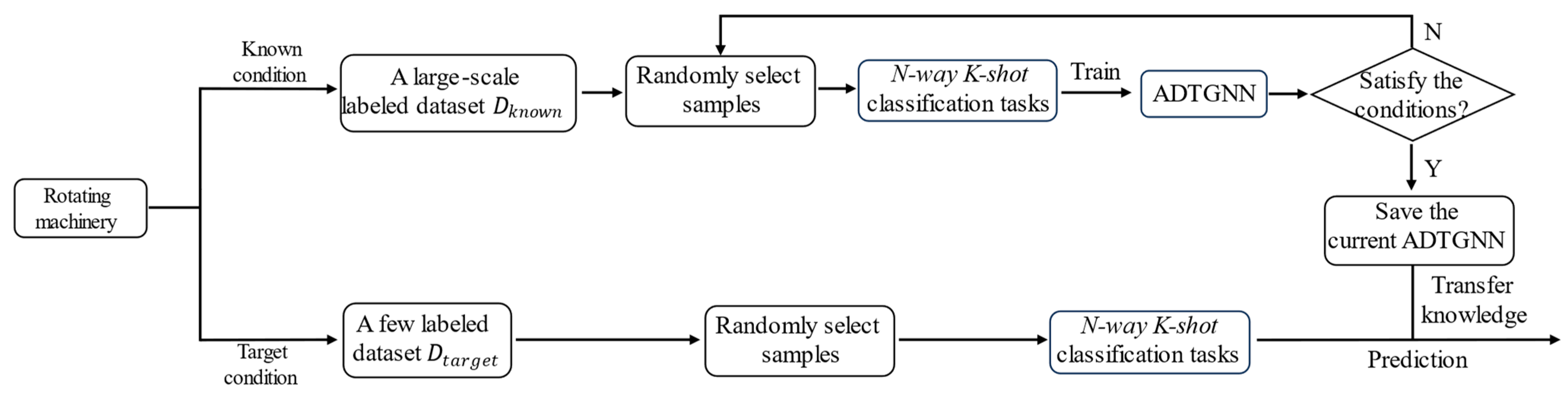 Machines | Free Full-Text | Adaptive Dynamic Threshold Graph Neural Network: A Novel Deep ...