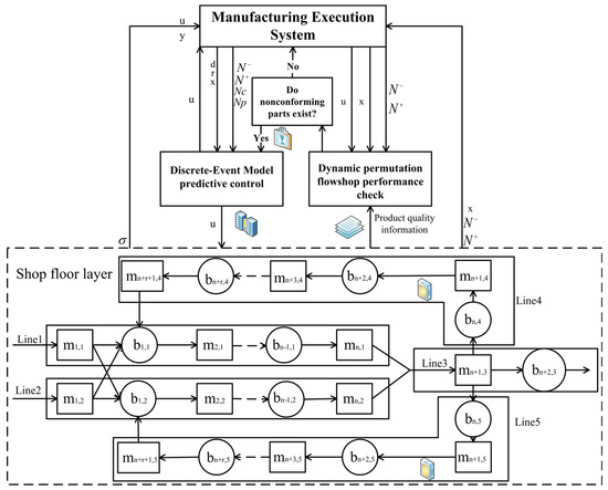 Machines | Free Full-Text | A Predictive Control Model of Bernoulli Production Line with Rework ...